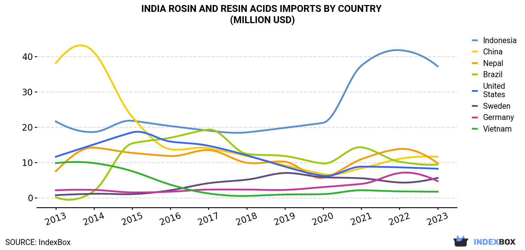 India Rosin And Resin Acids Imports By Country (Million USD)