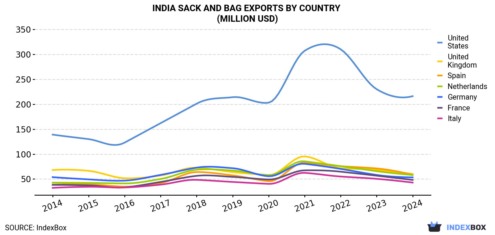 India Sack And Bag Exports By Country (Million USD)
