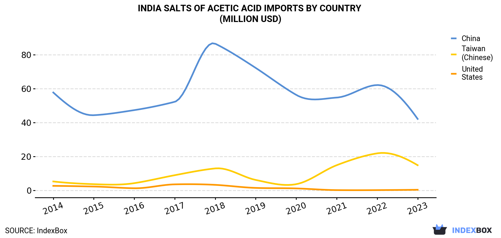 India Salts Of Acetic Acid Imports By Country (Million USD)