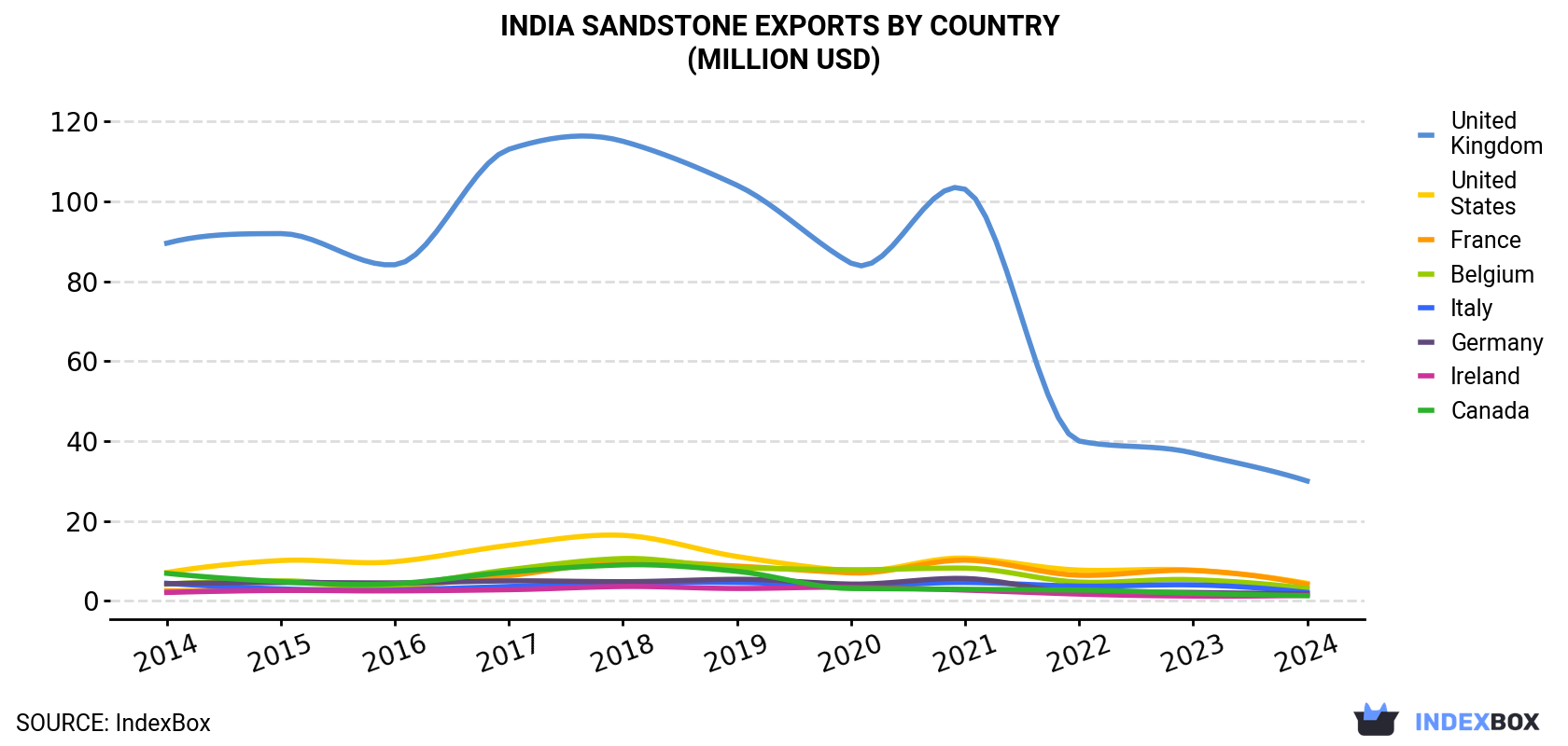 India Sandstone Exports By Country (Million USD)