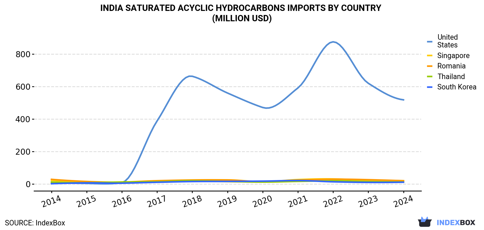 India Saturated Acyclic Hydrocarbons Imports By Country (Million USD)