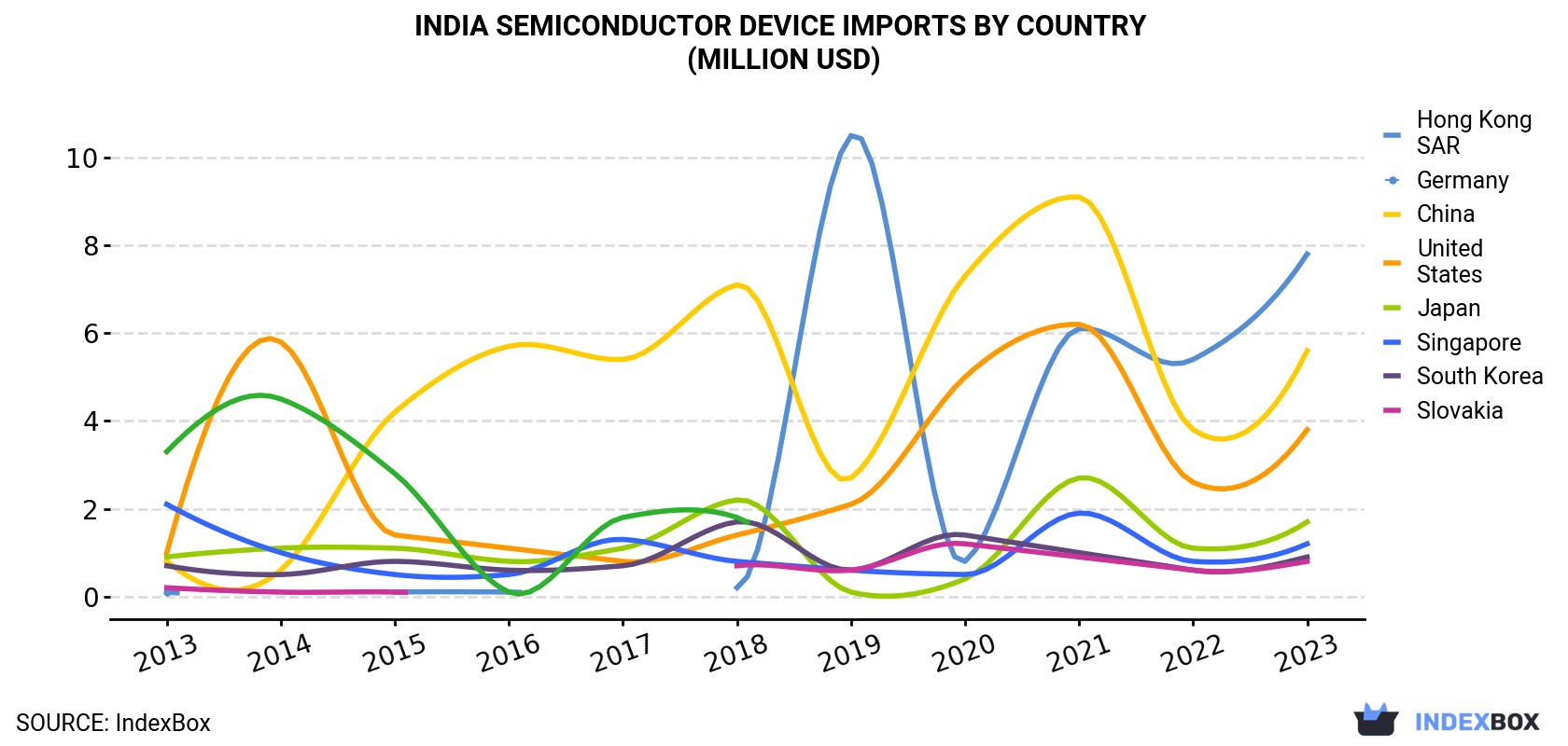 India Semiconductor Device Imports By Country (Million USD)