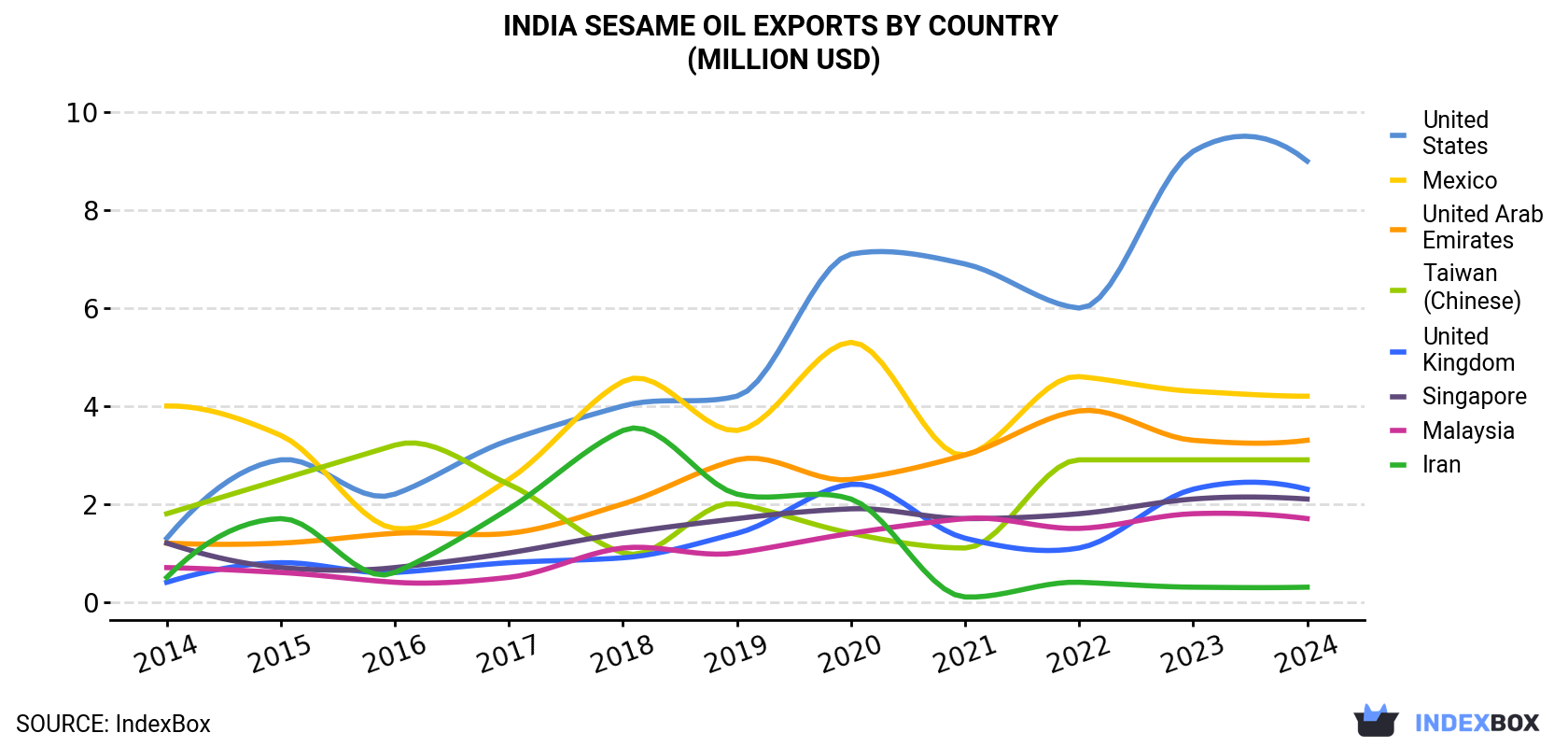 India Sesame Oil Exports By Country (Million USD)