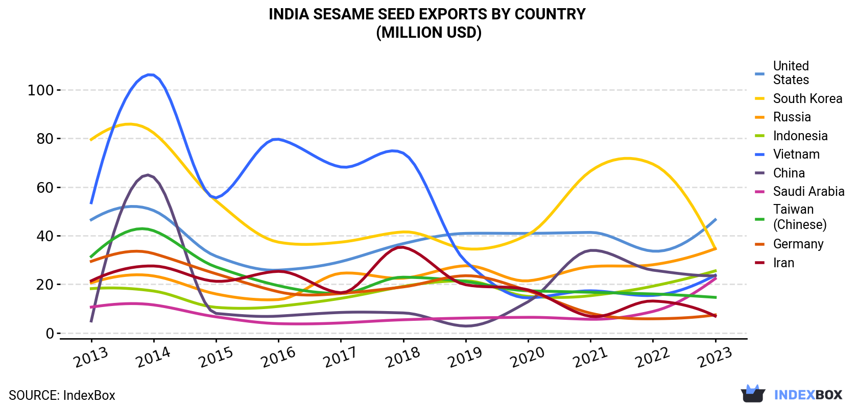 India Sesame Seed Exports By Country (Million USD)