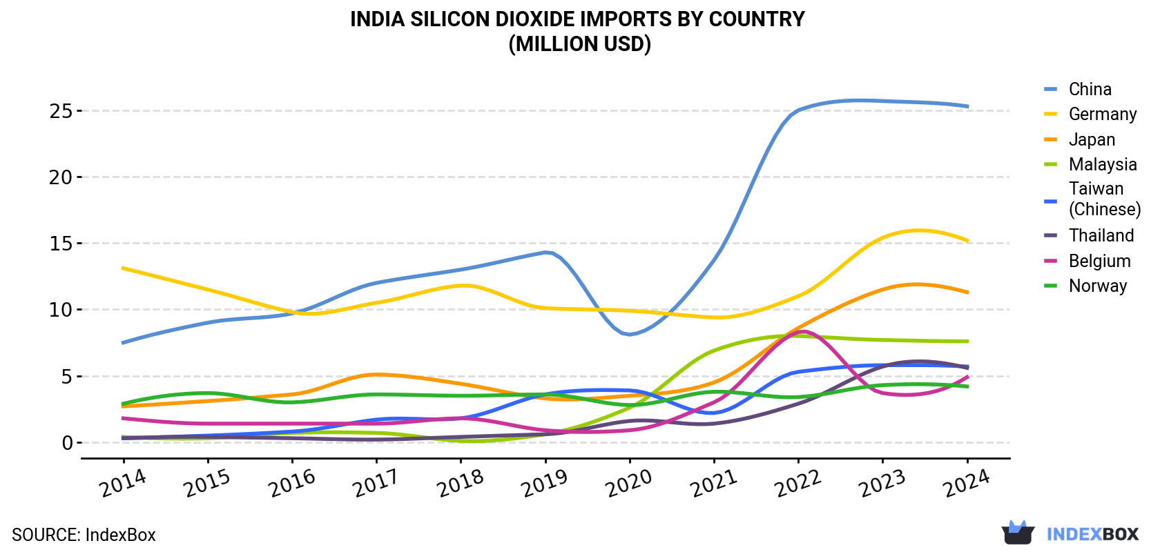 India Silicon Dioxide Imports By Country (Million USD)