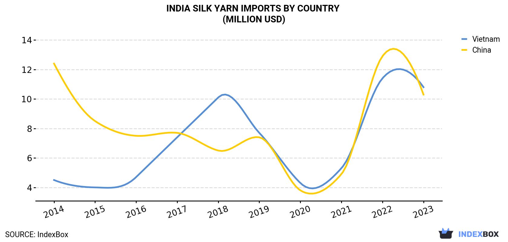 India Silk Yarn Imports By Country (Million USD)