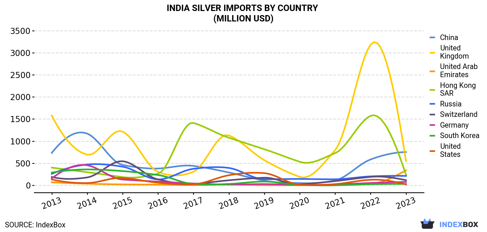 India Silver Imports By Country (Million USD)