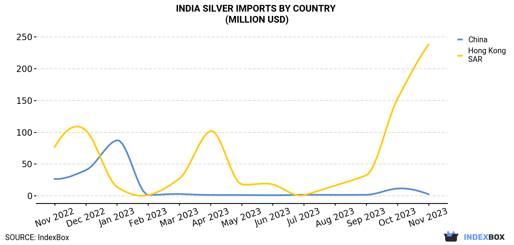 India Silver Imports By Country (Million USD)