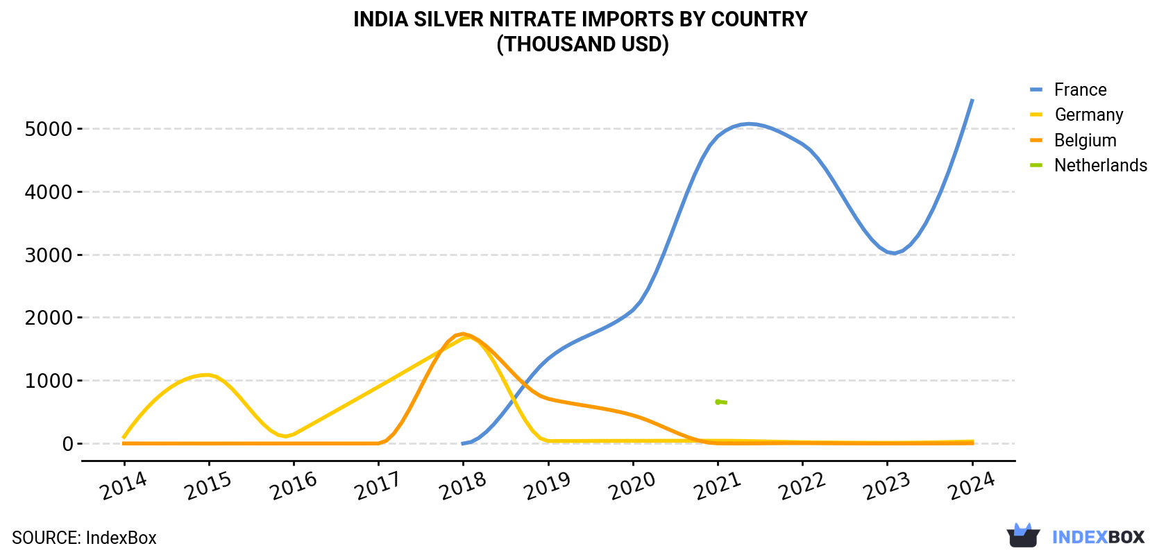 India Silver Nitrate Imports By Country (Thousand USD)