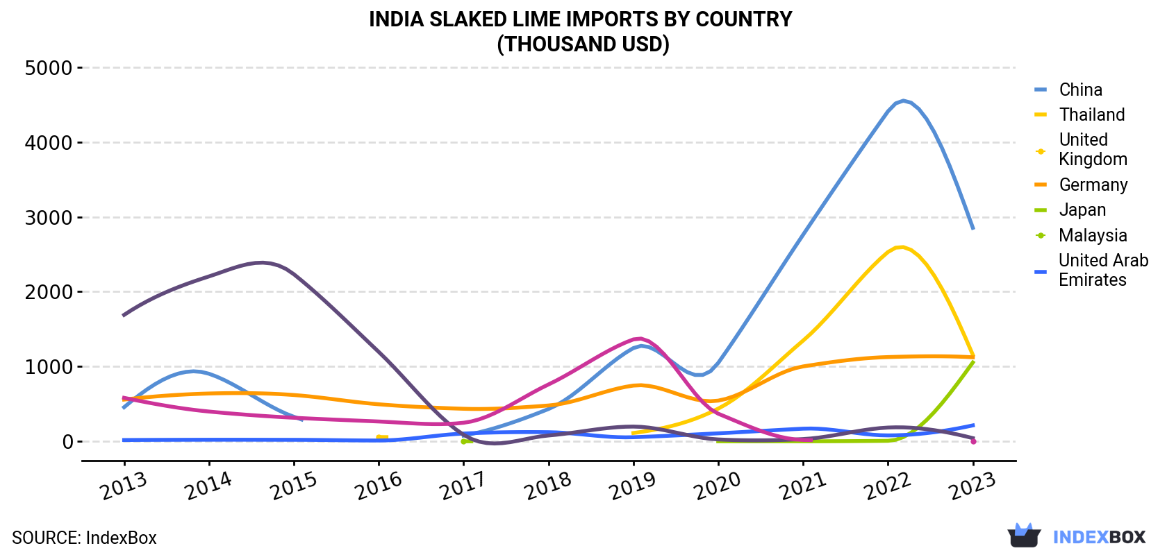 India Slaked lime Imports By Country (Thousand USD)