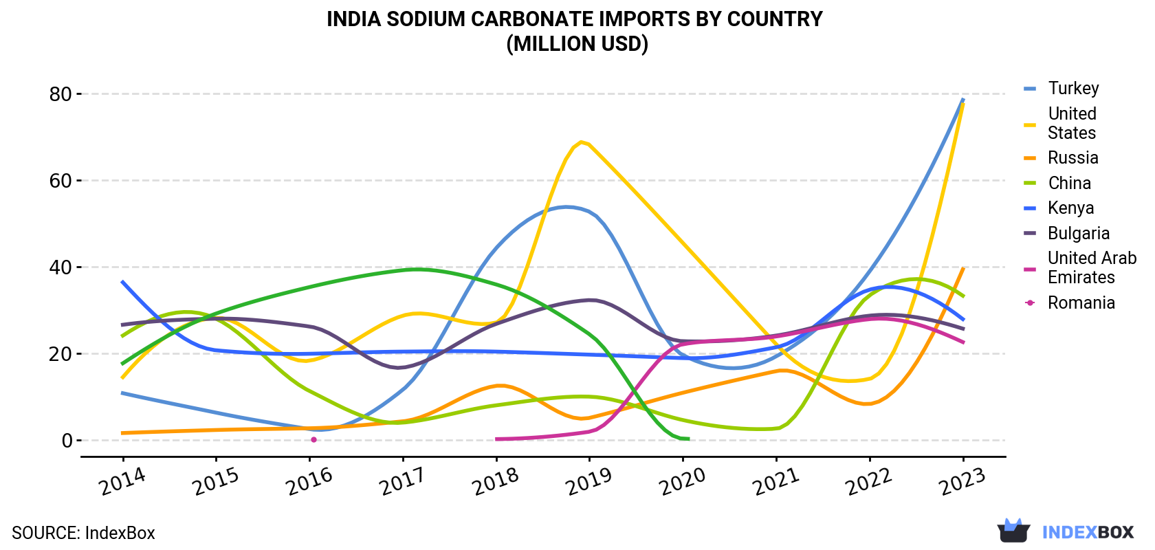 India Sodium Carbonate Imports By Country (Million USD)