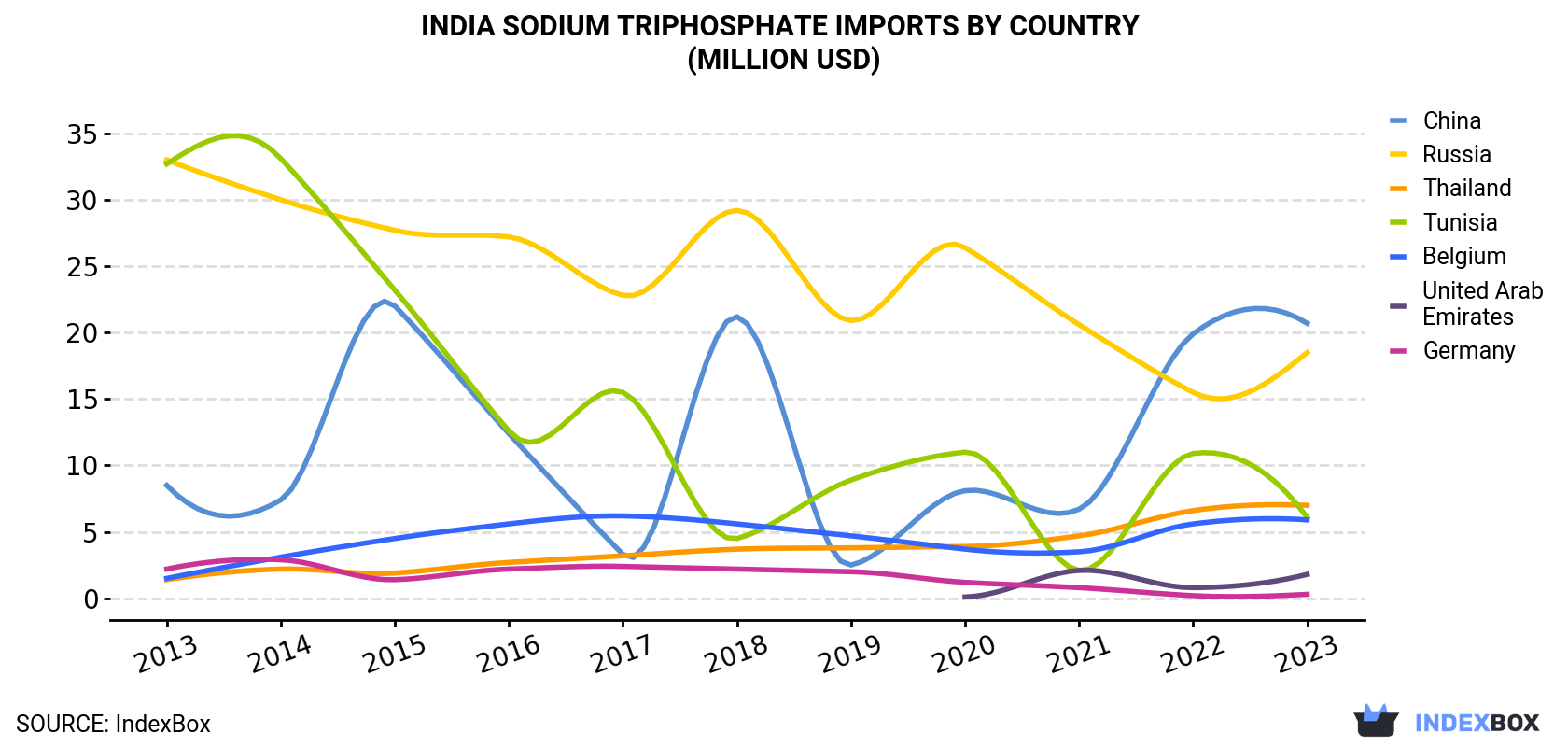 India Sodium Triphosphate Imports By Country (Million USD)