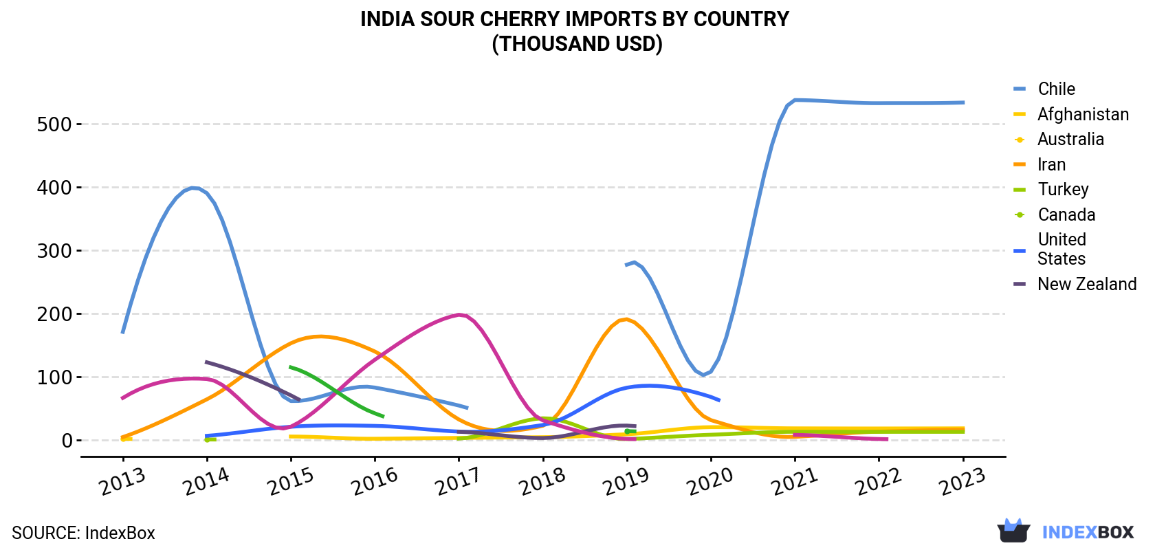 India Sour Cherry Imports By Country (Thousand USD)