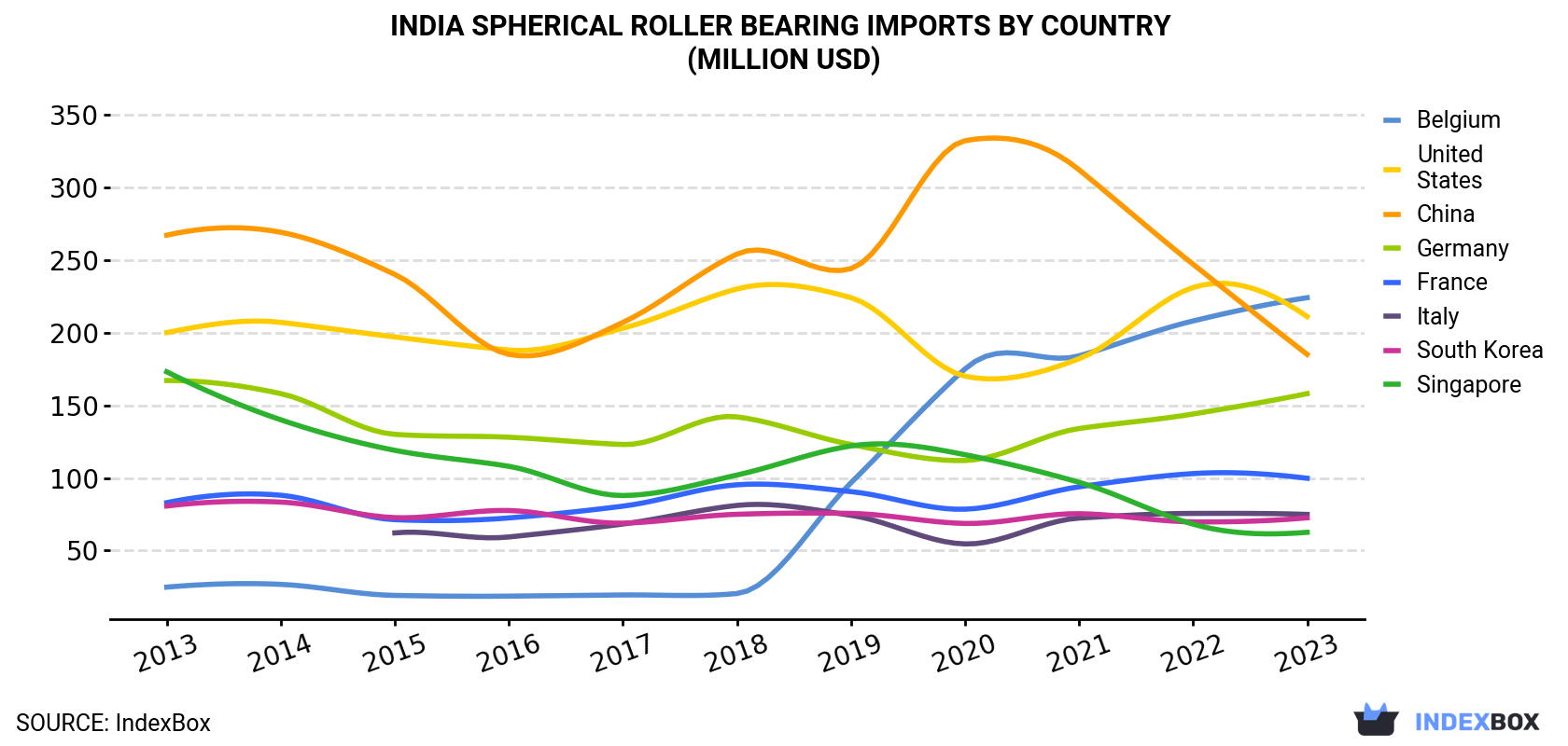 India Spherical Roller Bearing Imports By Country (Million USD)