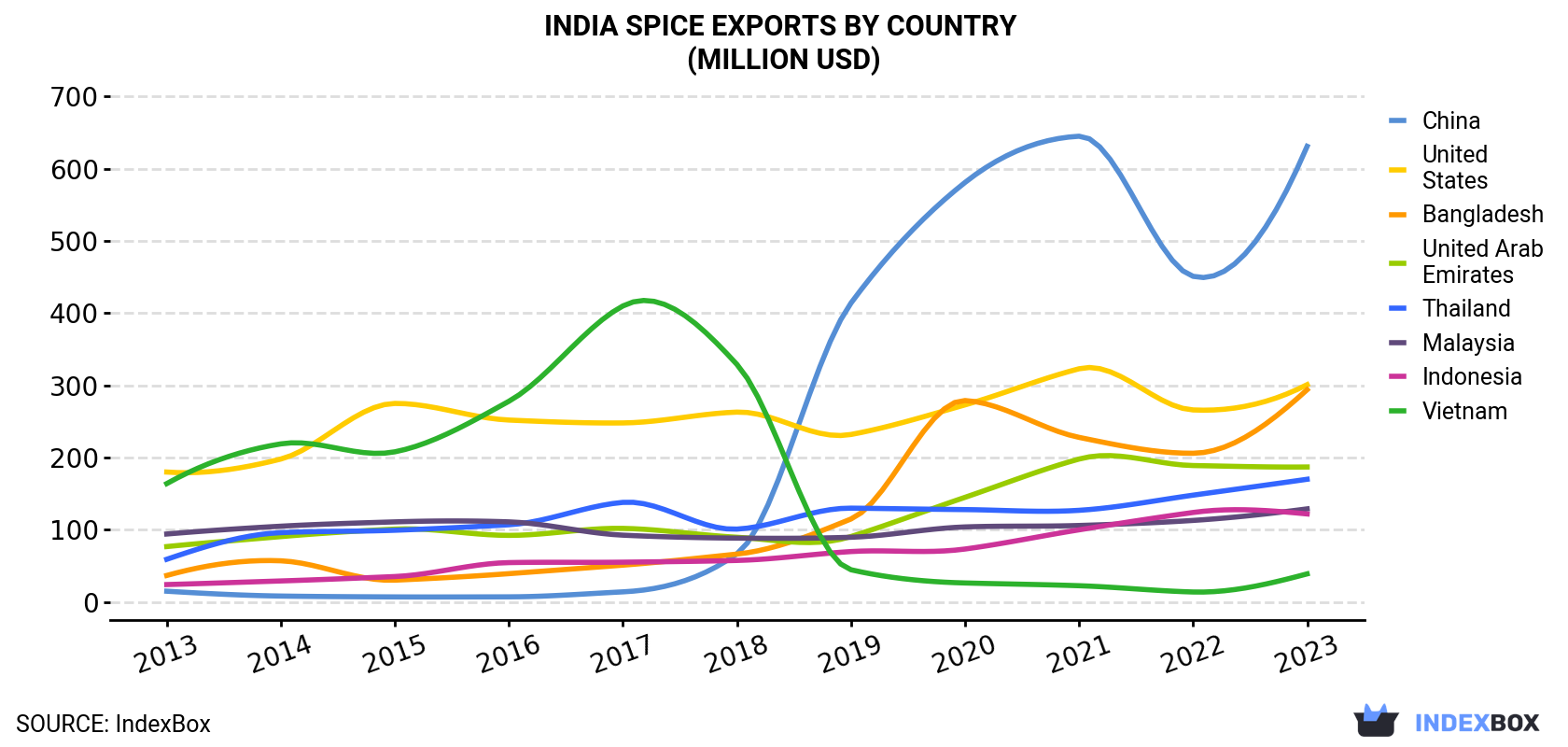India Spice Exports By Country (Million USD)