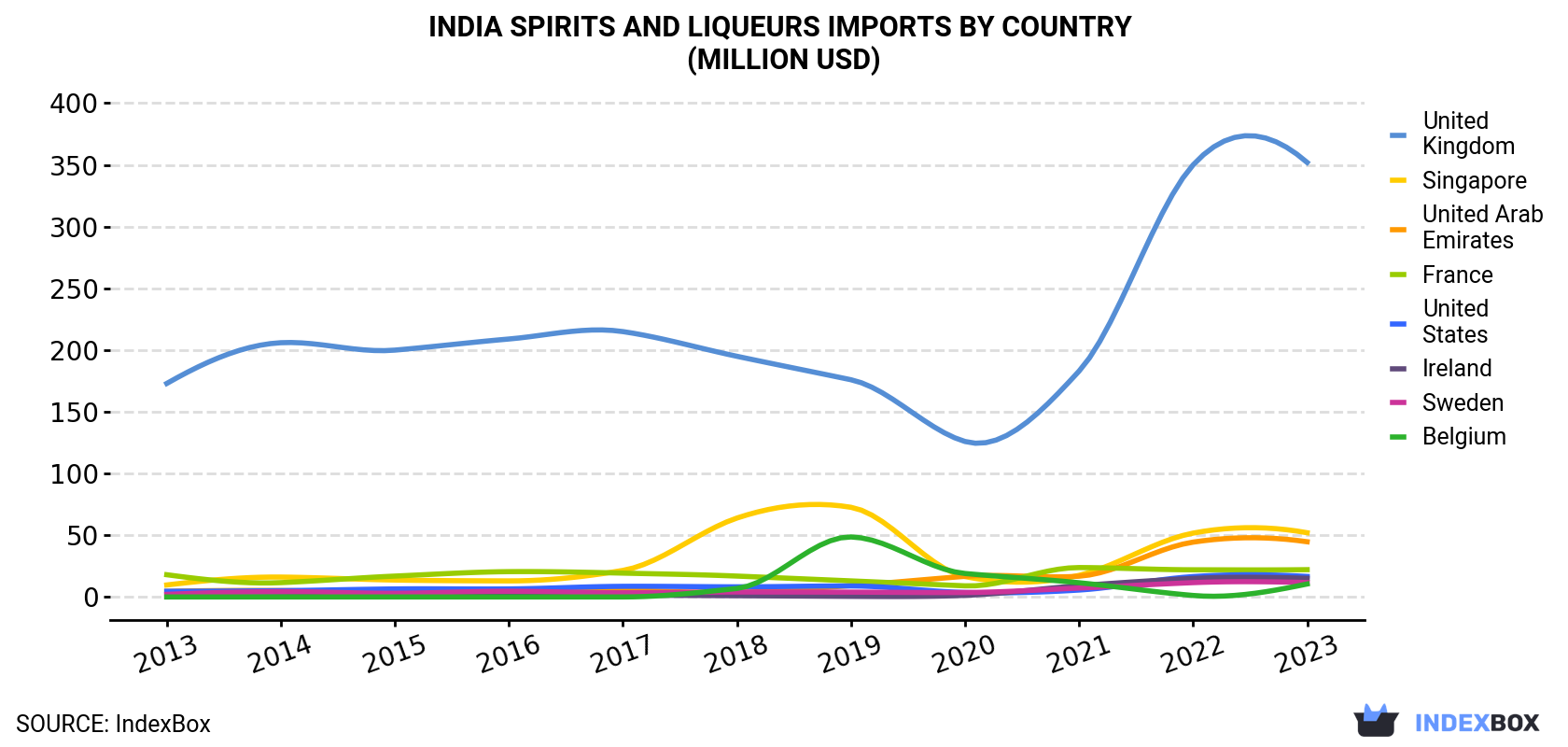India Spirits And Liqueurs Imports By Country (Million USD)