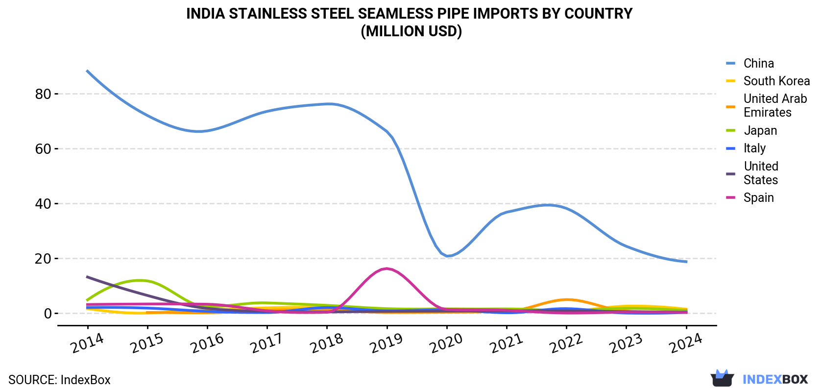 India Stainless Steel Seamless Pipe Imports By Country (Million USD)