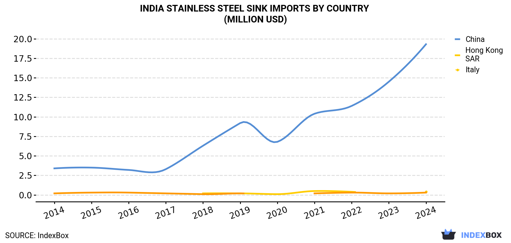 India Stainless Steel Sink Imports By Country (Million USD)
