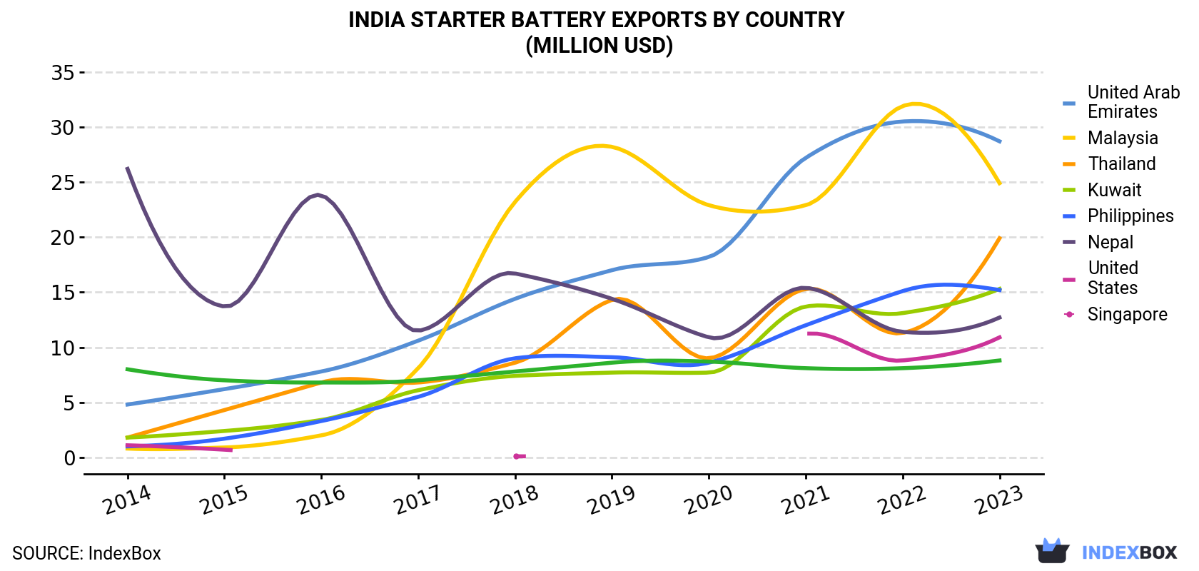 India Starter Battery Exports By Country (Million USD)
