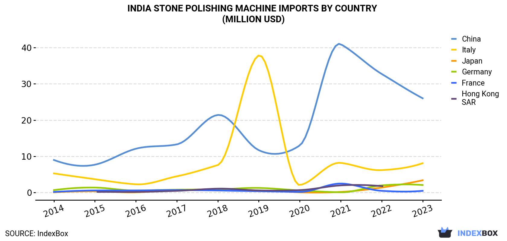 India Stone Polishing Machine Imports By Country (Million USD)
