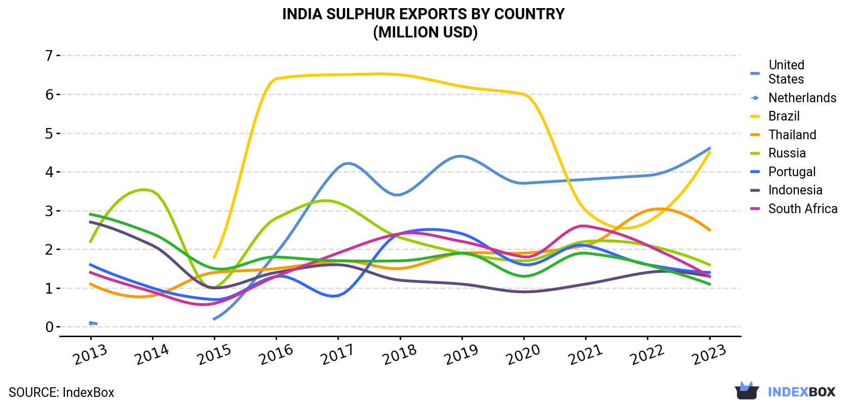 India Sulphur Exports By Country (Million USD)