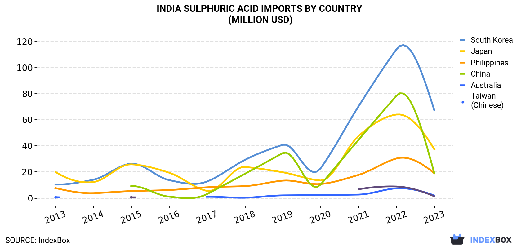 India Sulphuric Acid Imports By Country (Million USD)