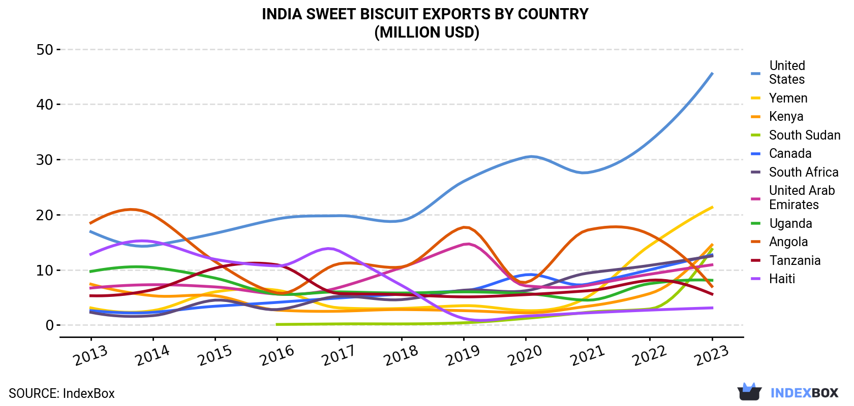 India Sweet Biscuit Exports By Country (Million USD)