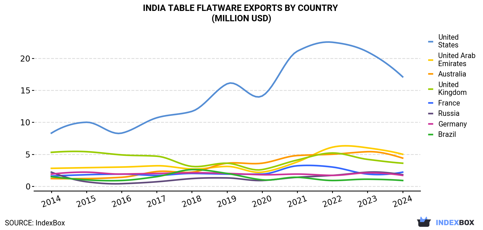 India Table Flatware Exports By Country (Million USD)