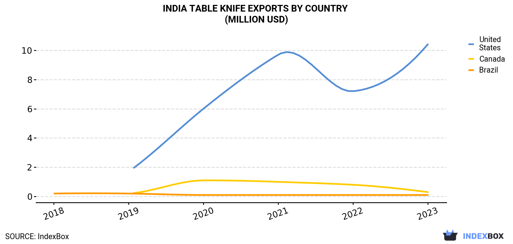India Table Knife Exports By Country (Million USD)