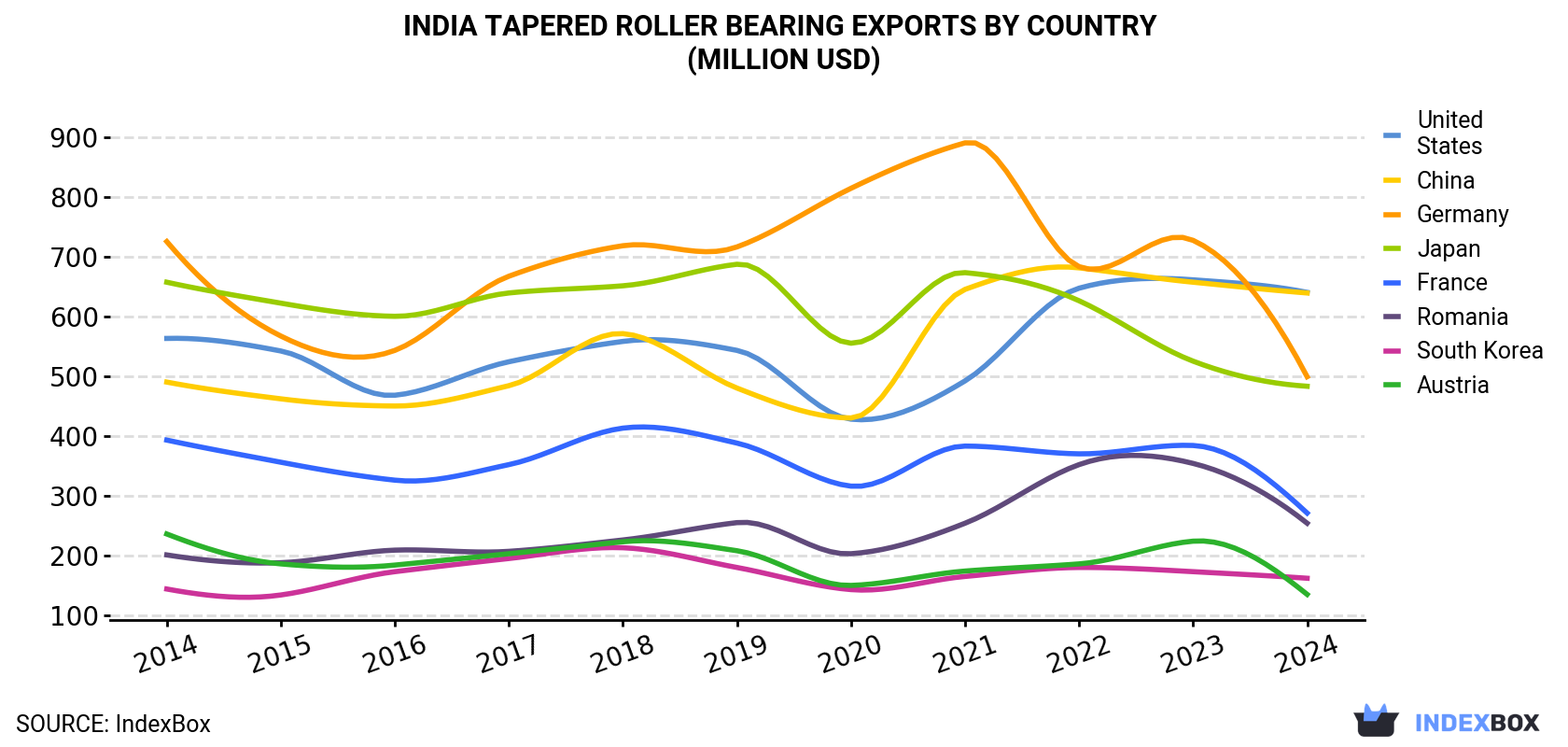 India Tapered Roller Bearing Exports By Country (Million USD)
