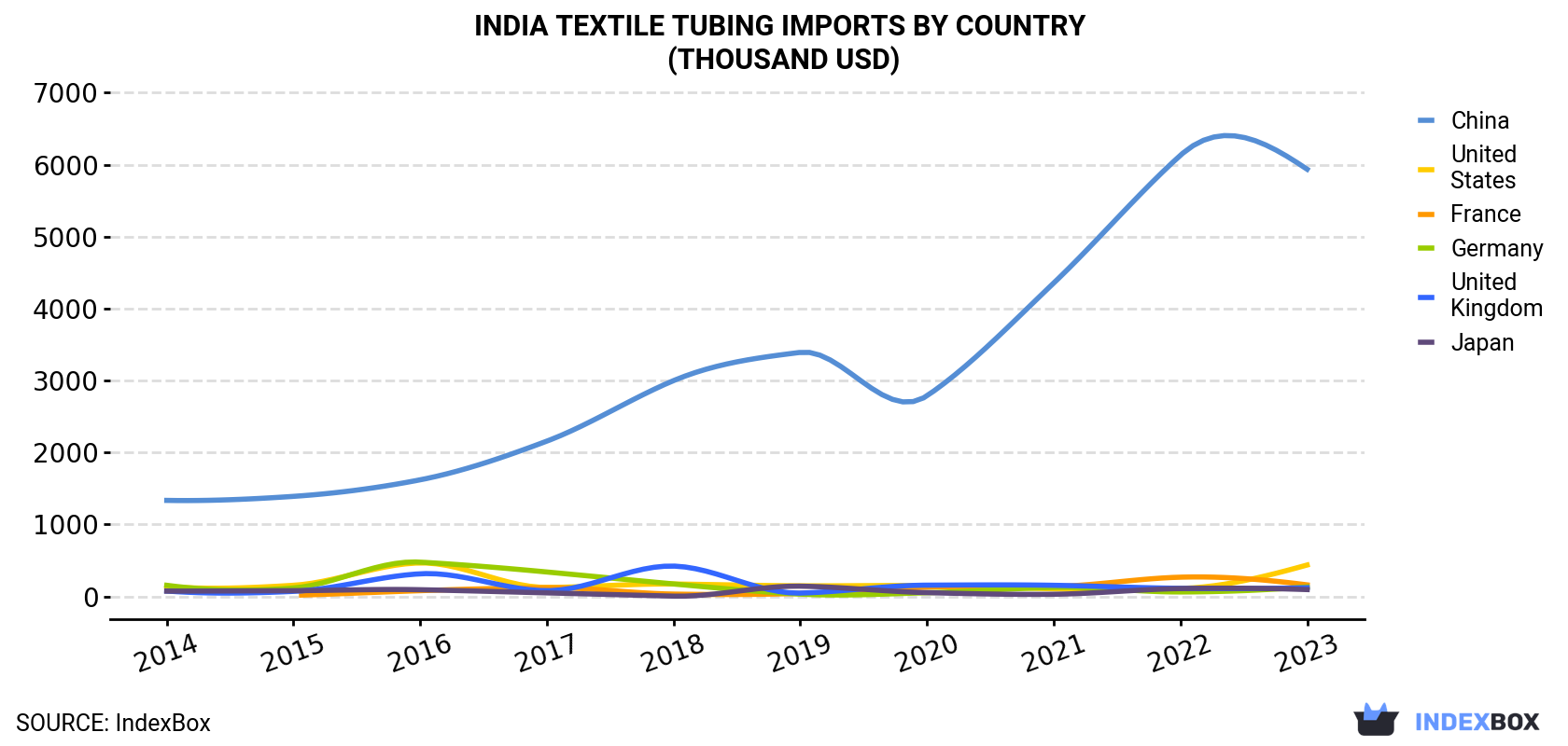 India Textile Tubing Imports By Country (Thousand USD)