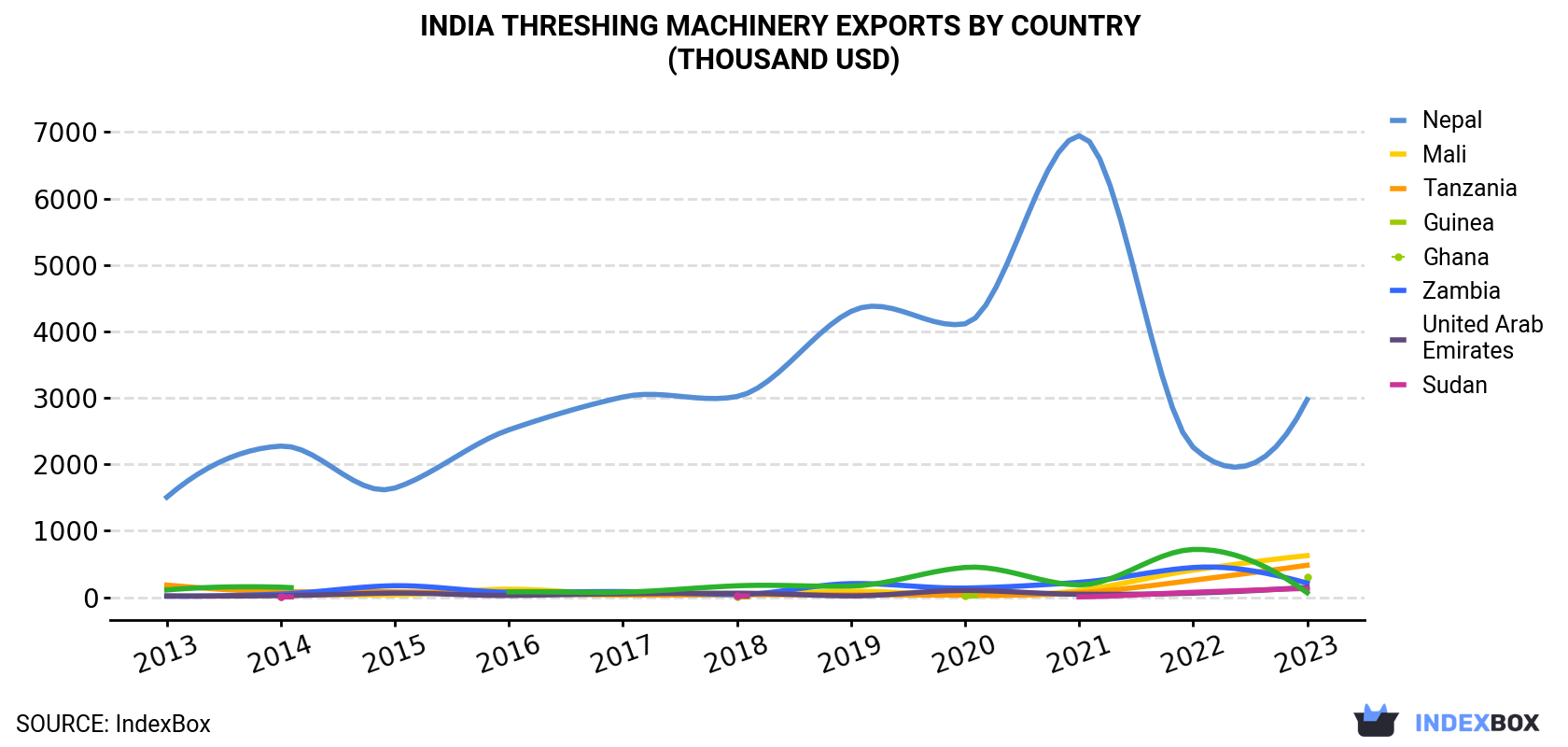 India Threshing Machinery Exports By Country (Thousand USD)