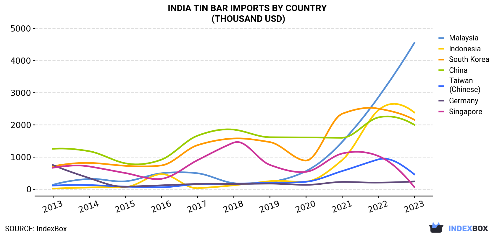 India Tin Bar Imports By Country (Thousand USD)