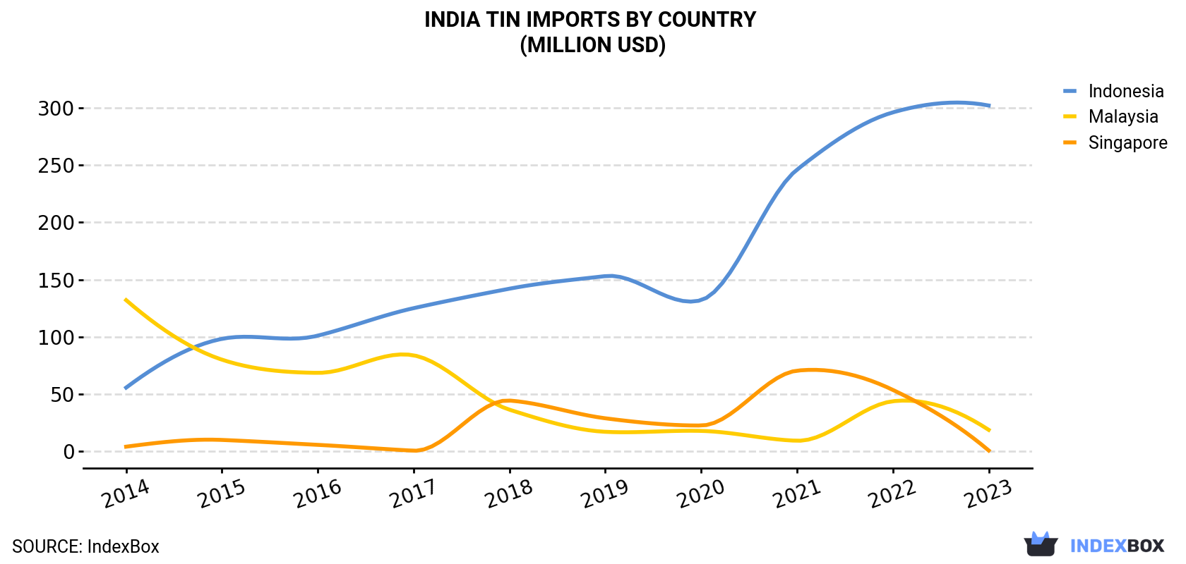 India Tin Imports By Country (Million USD)