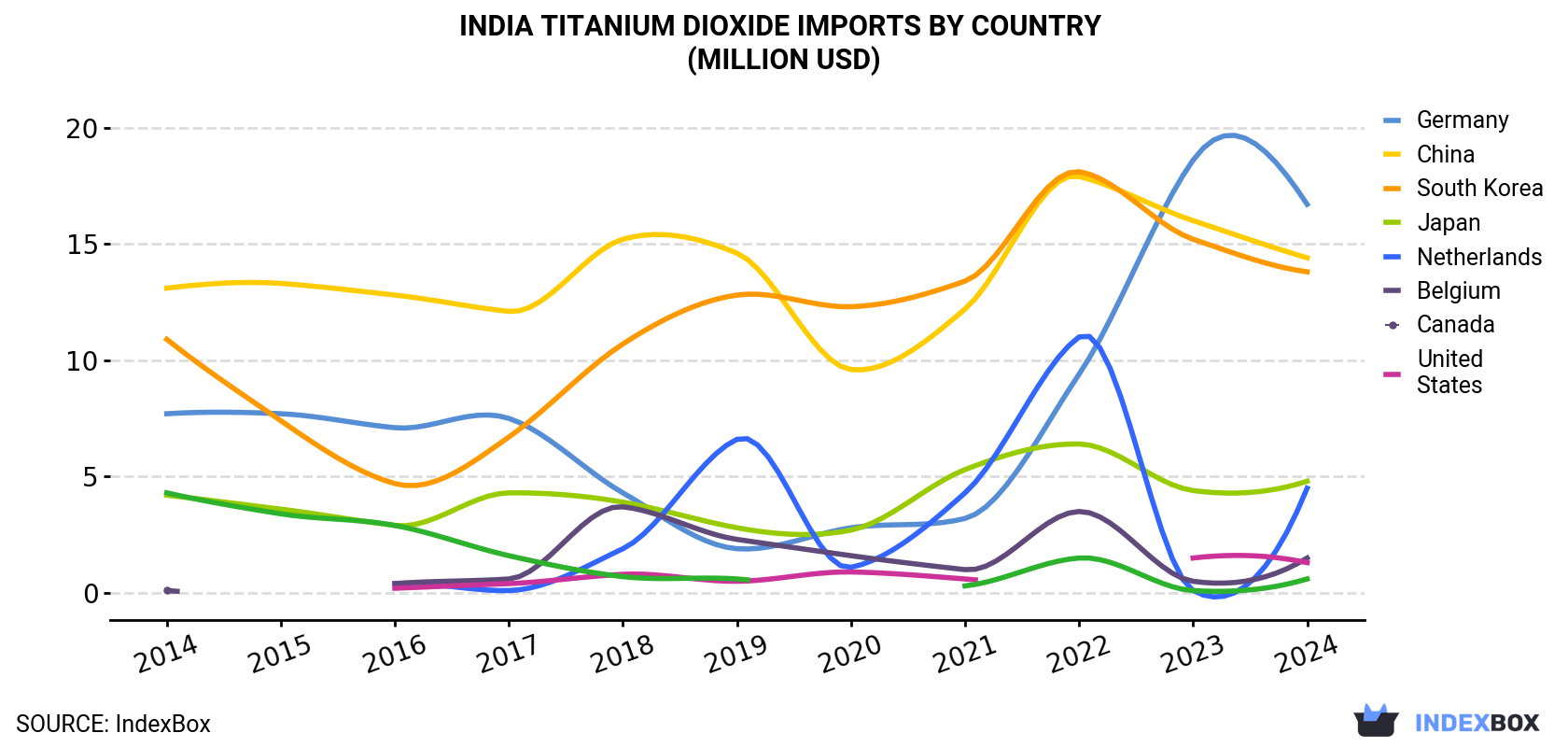 India Titanium Dioxide Imports By Country (Million USD)