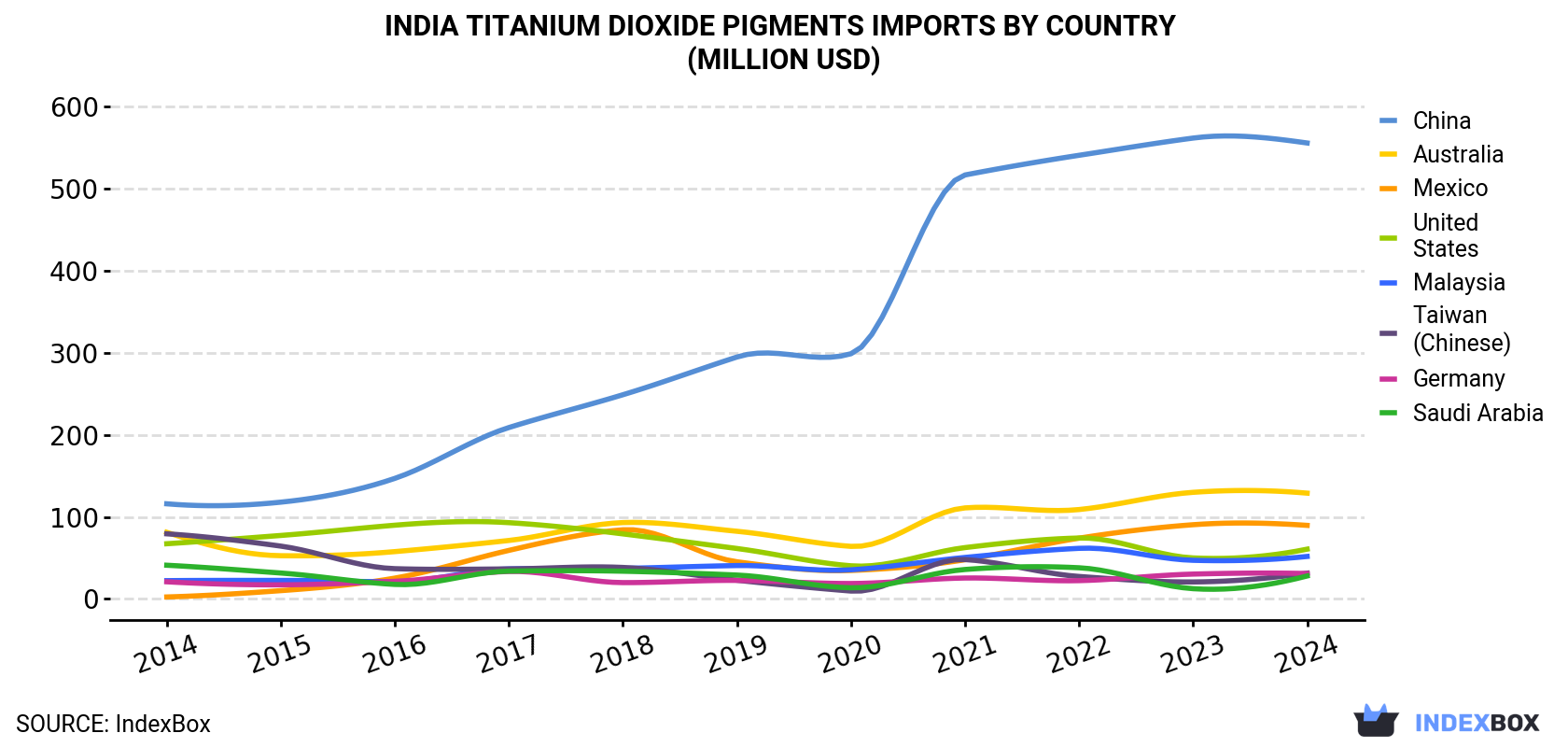 India Titanium Dioxide Pigments Imports By Country (Million USD)