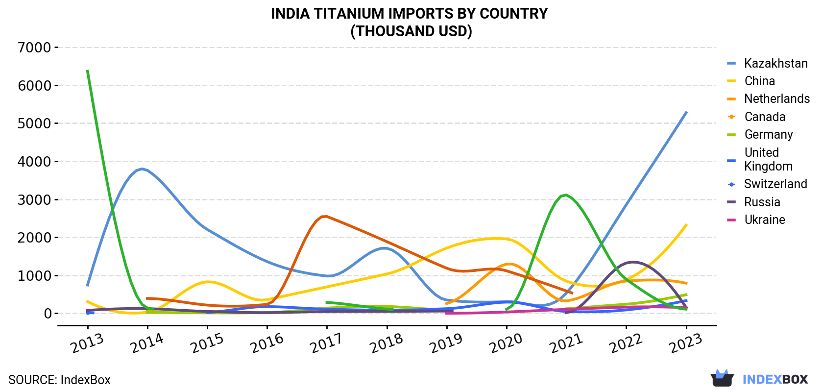 India Titanium Imports By Country (Thousand USD)