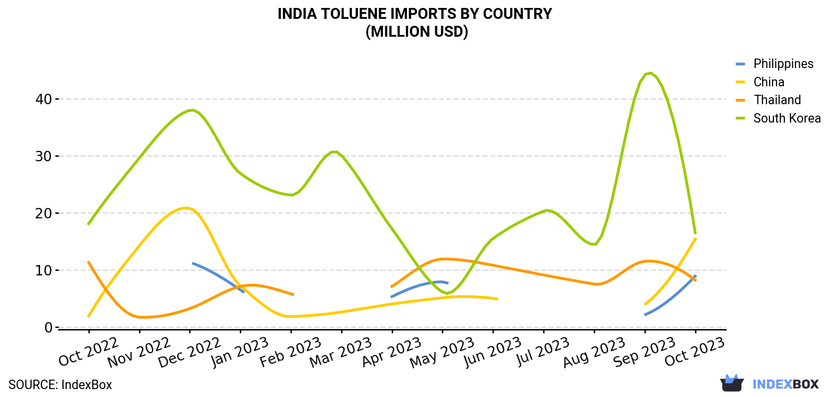 India Toluene Imports By Country (Million USD)