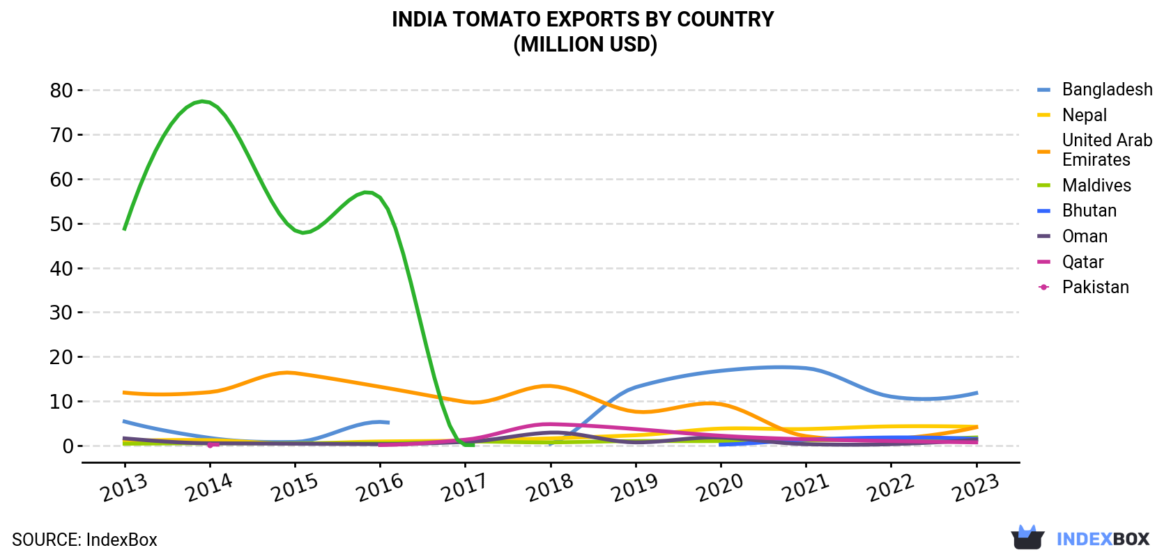 India Tomato Exports By Country (Million USD)