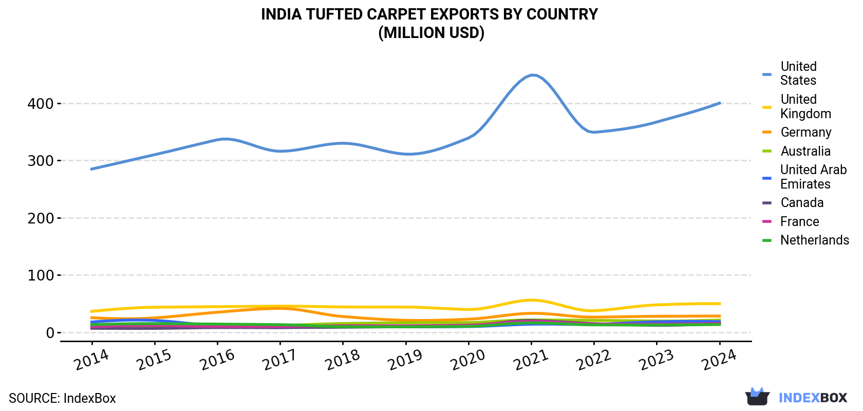 India Tufted Carpet Exports By Country (Million USD)