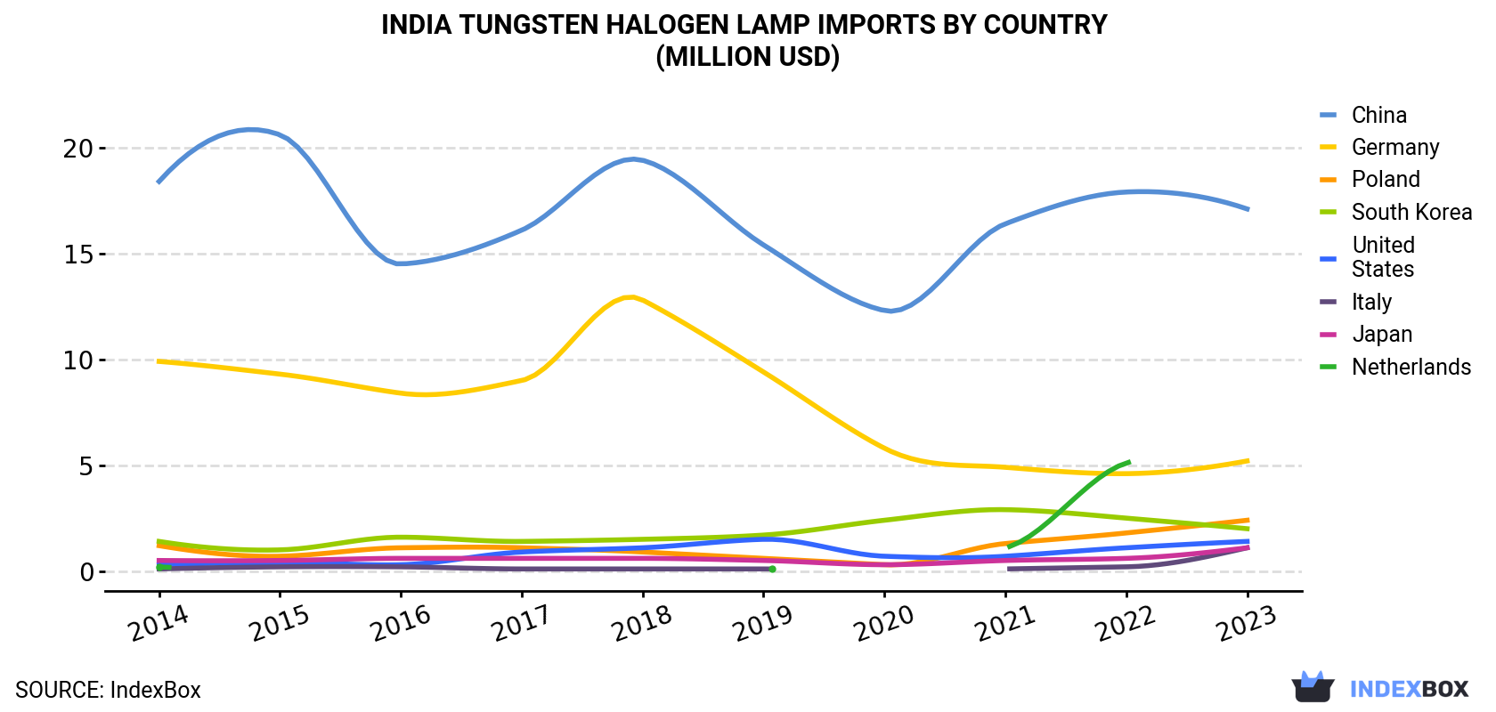India Tungsten Halogen Lamp Imports By Country (Million USD)