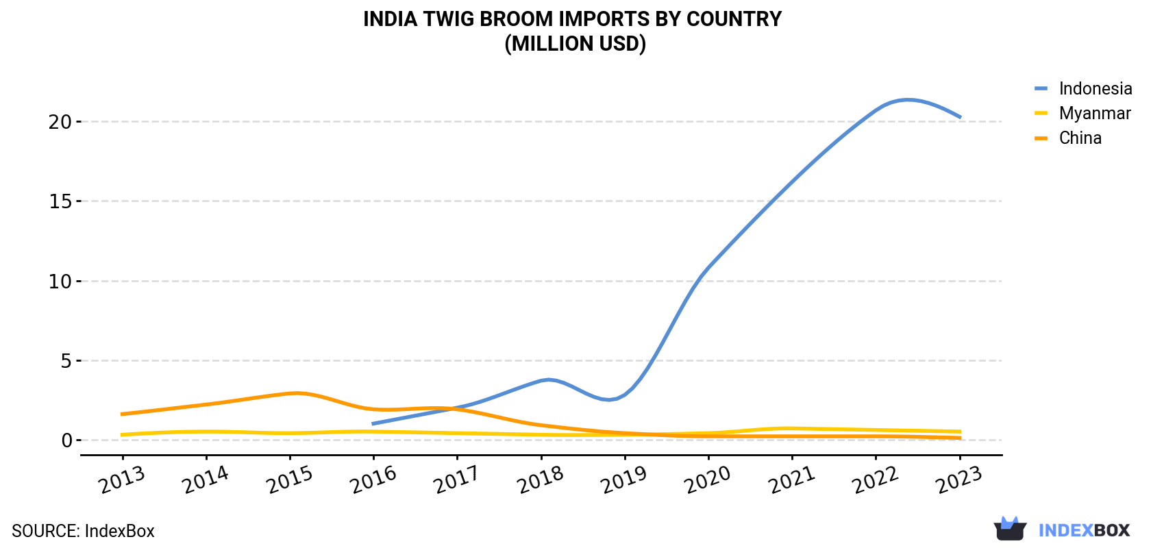 India Twig Broom Imports By Country (Million USD)