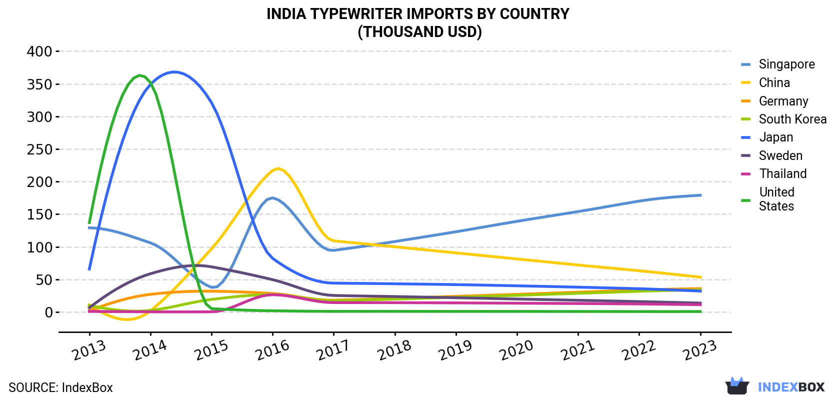India Typewriter Imports By Country (Thousand USD)