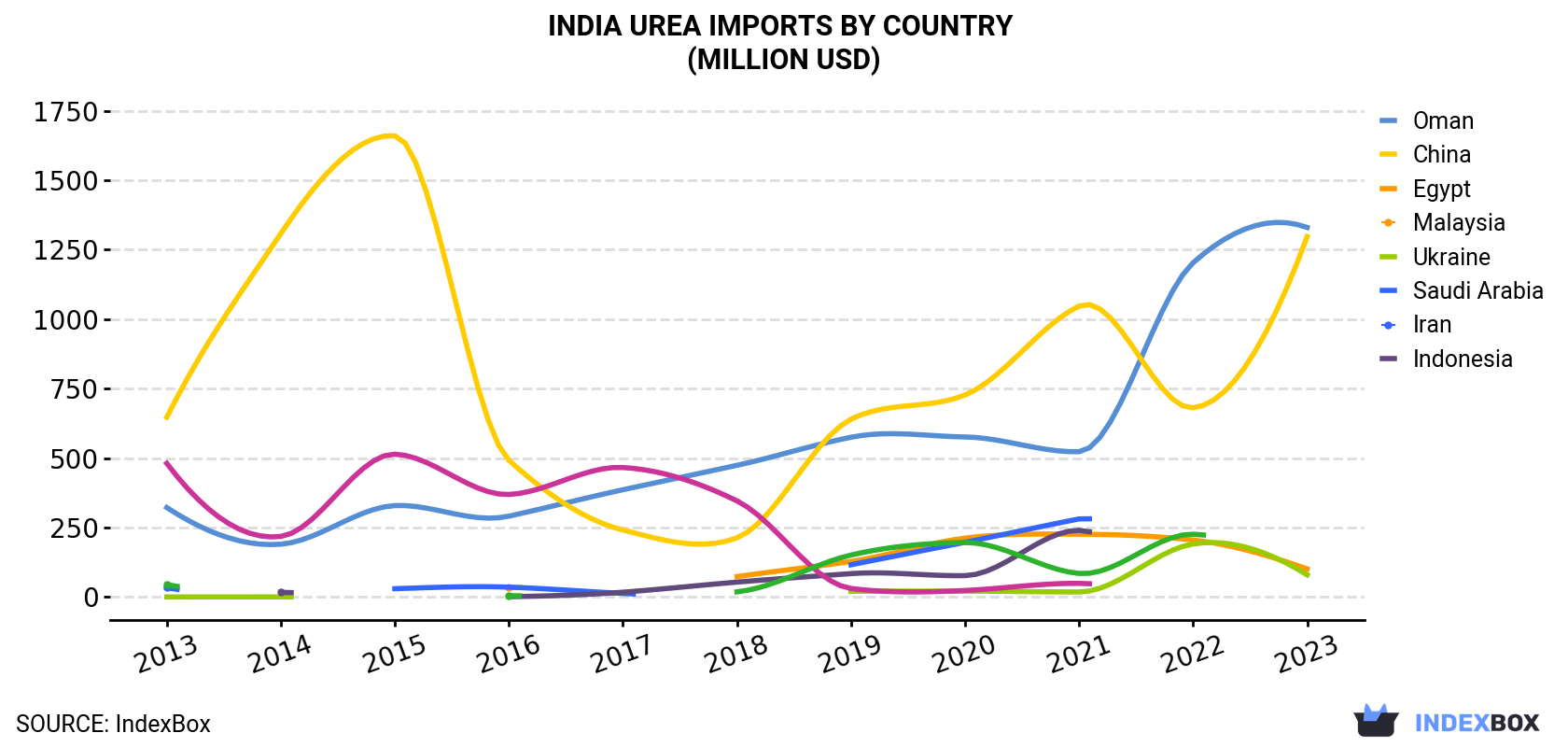 India Urea Imports By Country (Million USD)