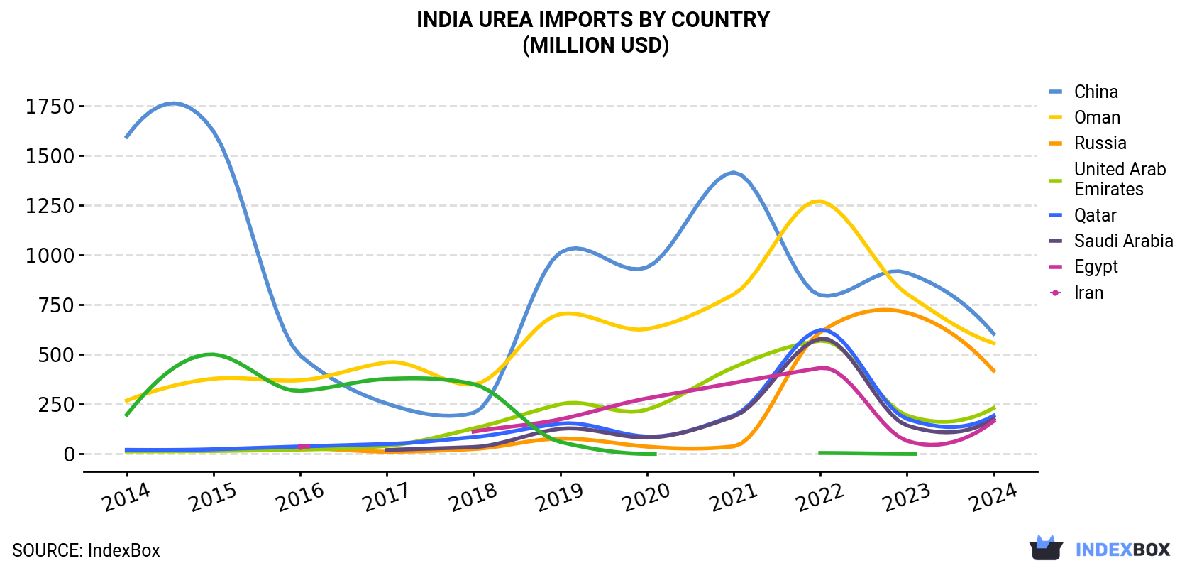 India Urea Imports By Country (Million USD)