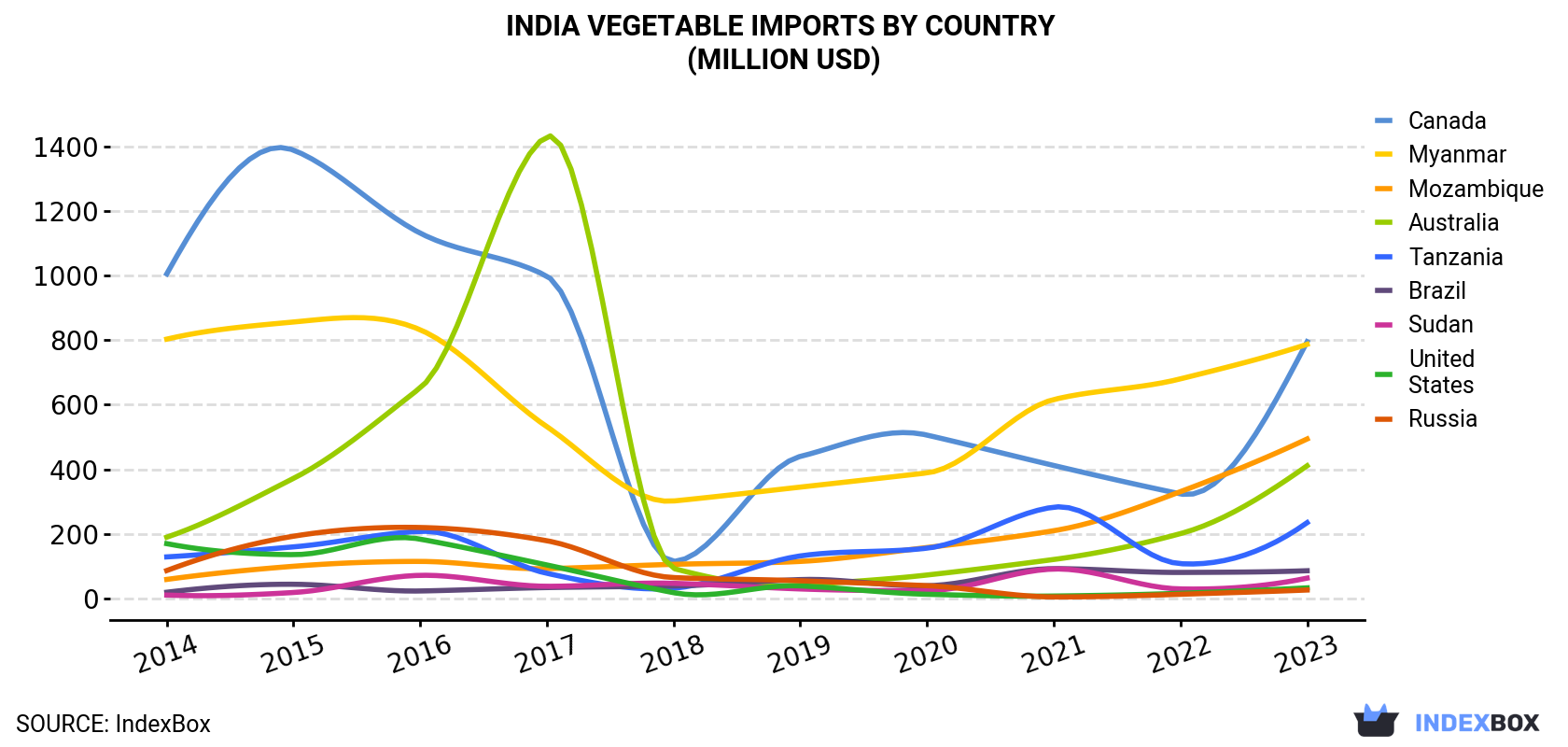 India Vegetable Imports By Country (Million USD)