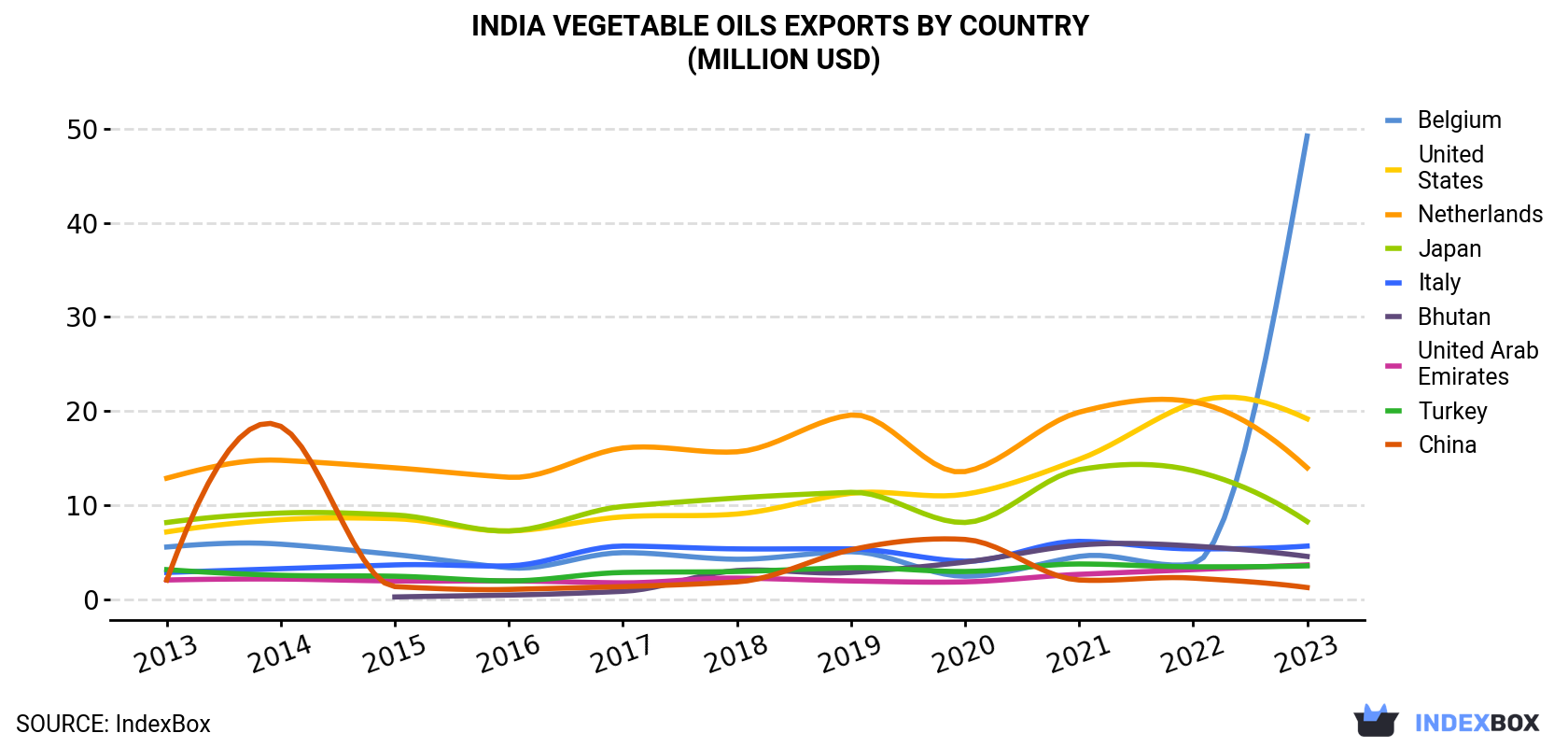 India Vegetable Oils Exports By Country (Million USD)