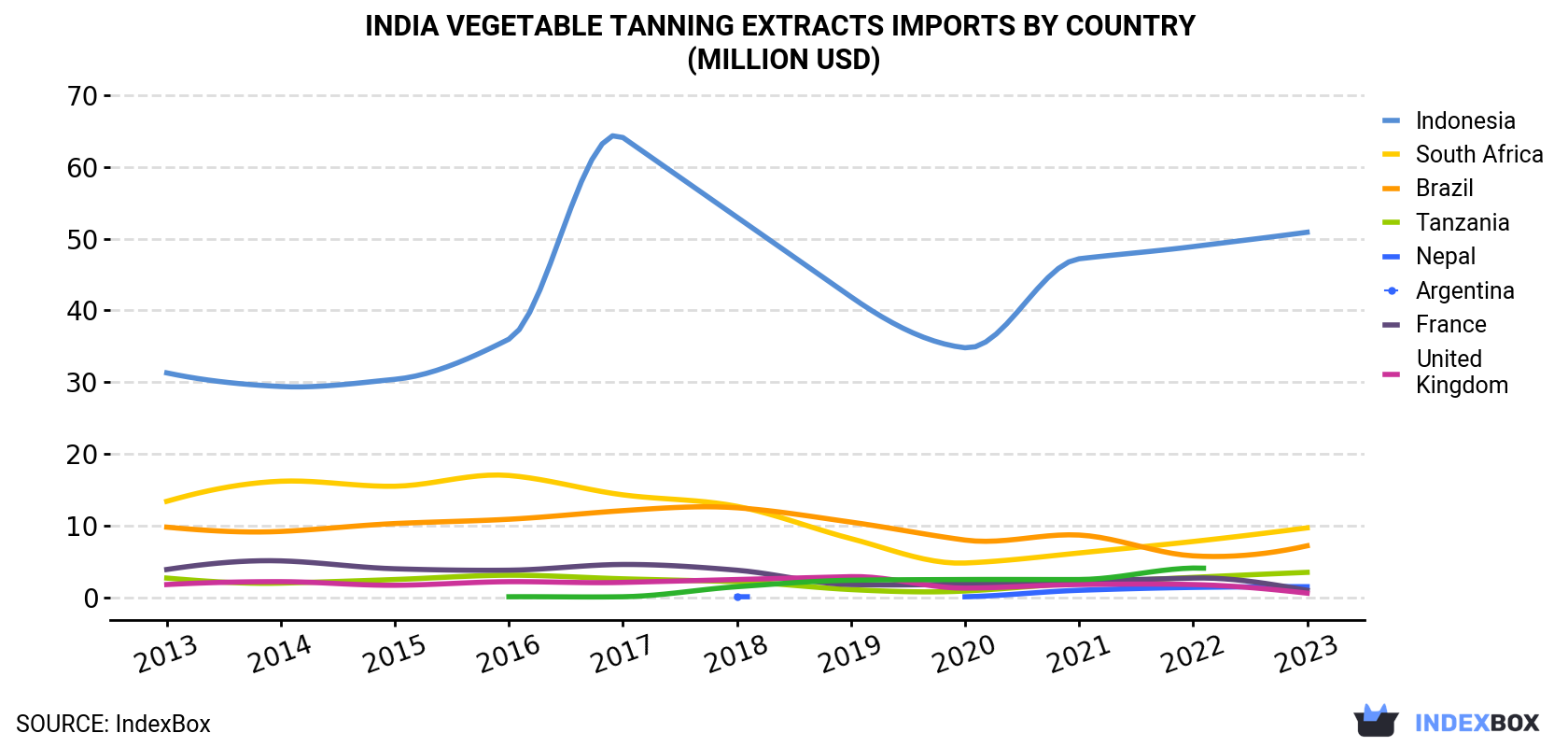 India Vegetable Tanning Extracts Imports By Country (Million USD)