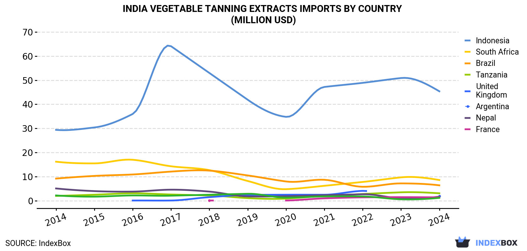 India Vegetable Tanning Extracts Imports By Country (Million USD)