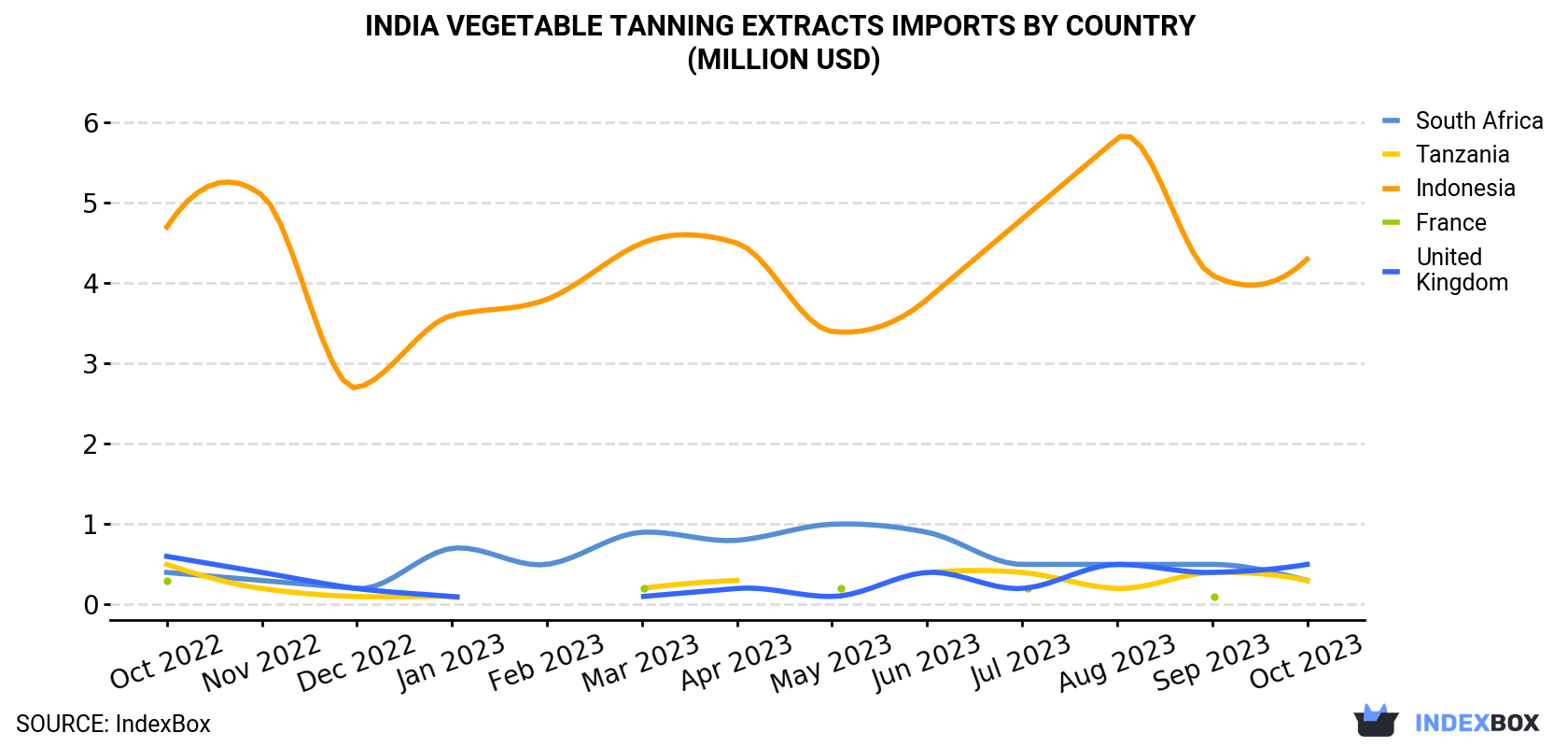 India Vegetable Tanning Extracts Imports By Country (Million USD)